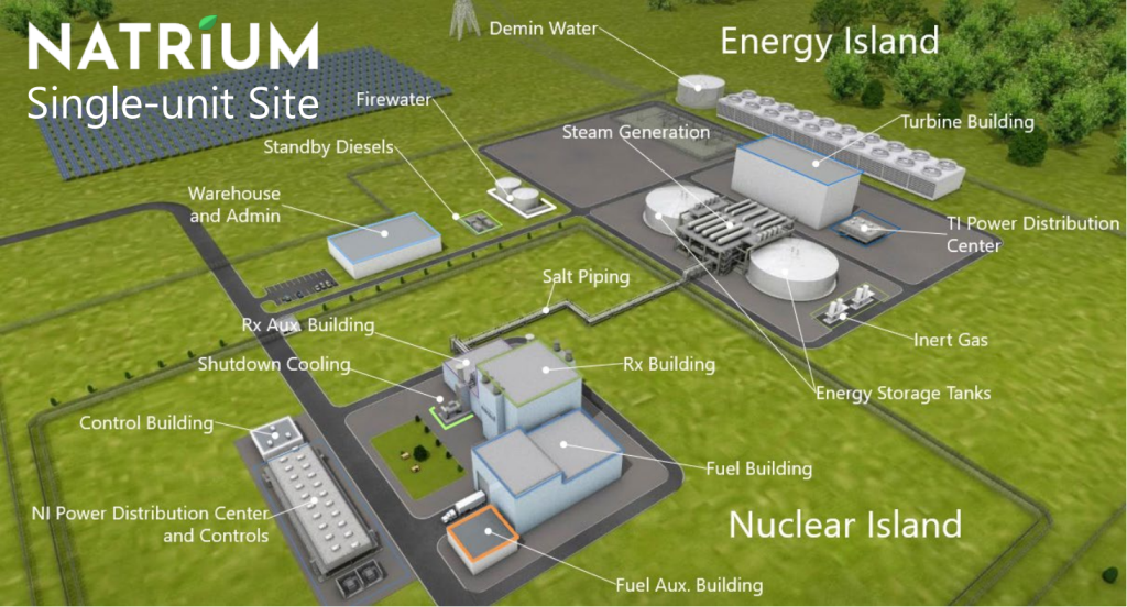 Construction of a commercial sodium reactor began in the US - memesita ...
